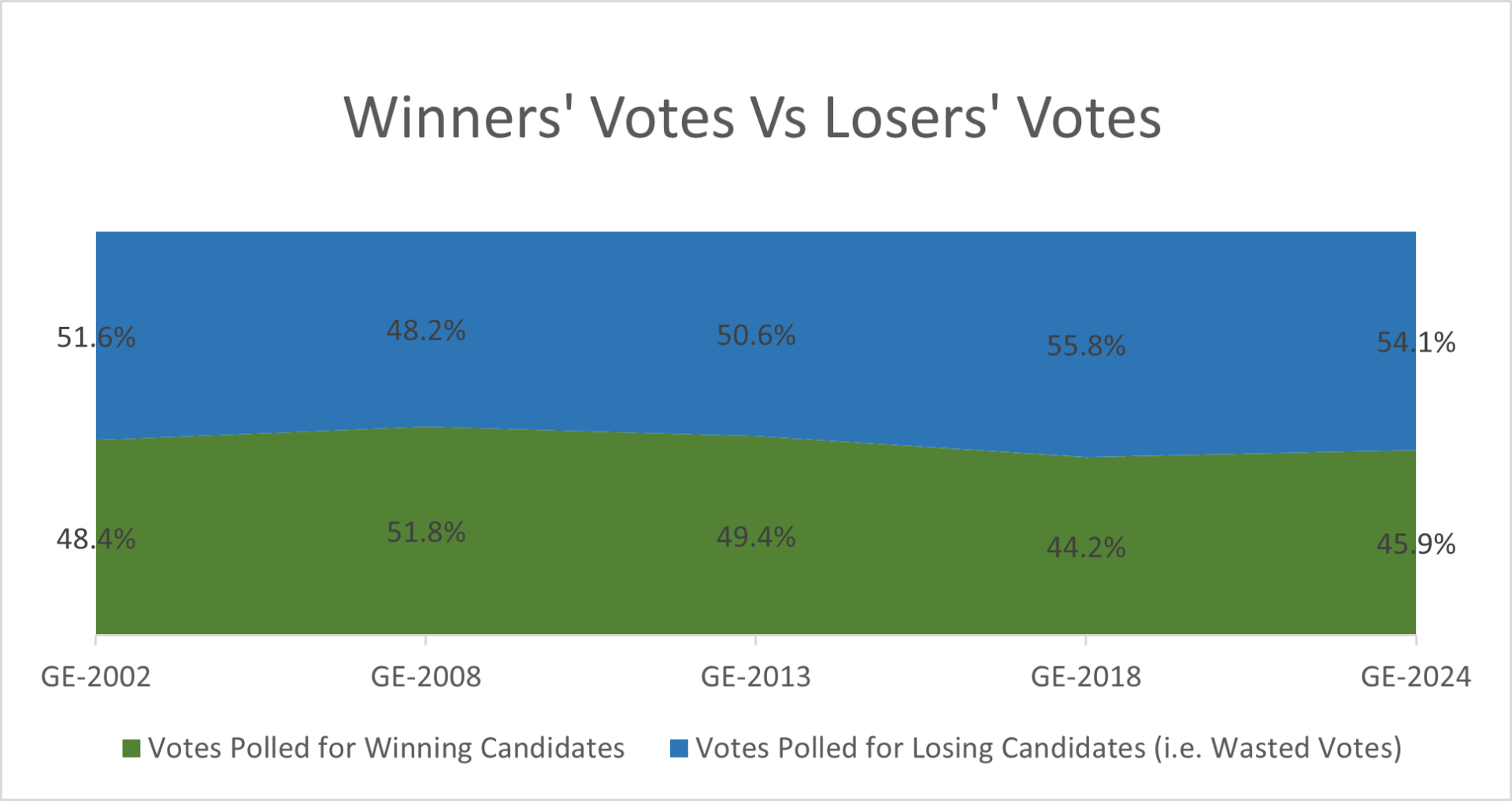 Wasted Votes Phenomenon: Where Every Vote Doesn’t Count - Free and Fair ...
